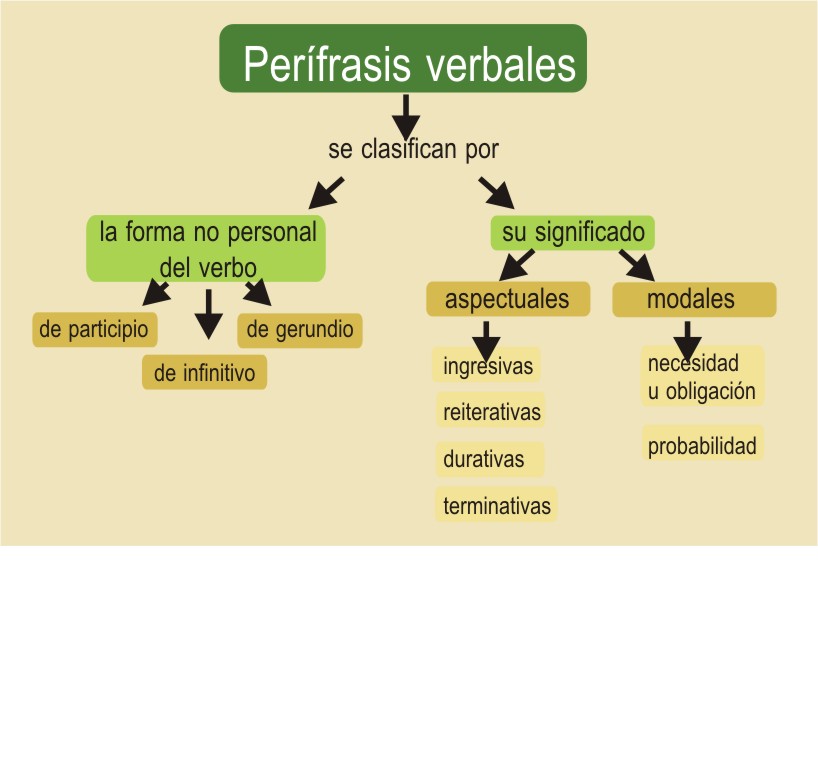 Perífrasis verbales en castellano